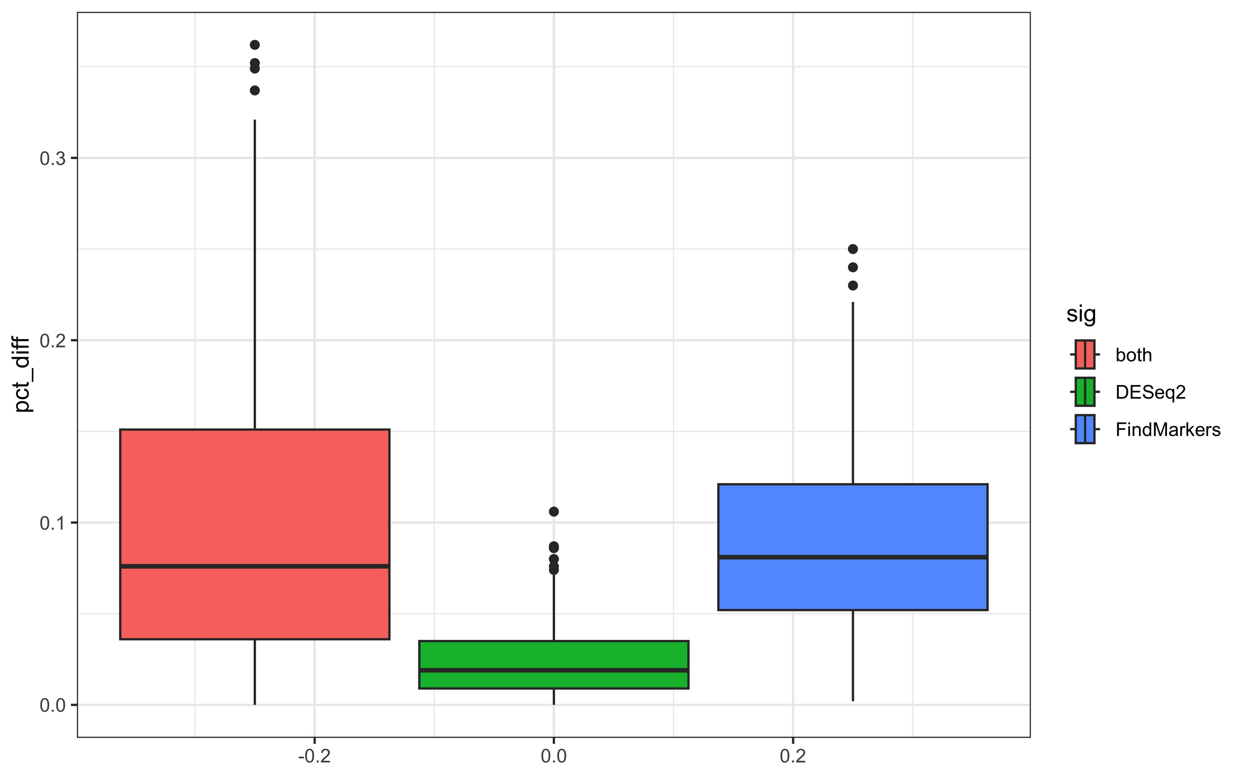 Comparing results from different DE approaches | Differential expression analysis of scRNA-seq