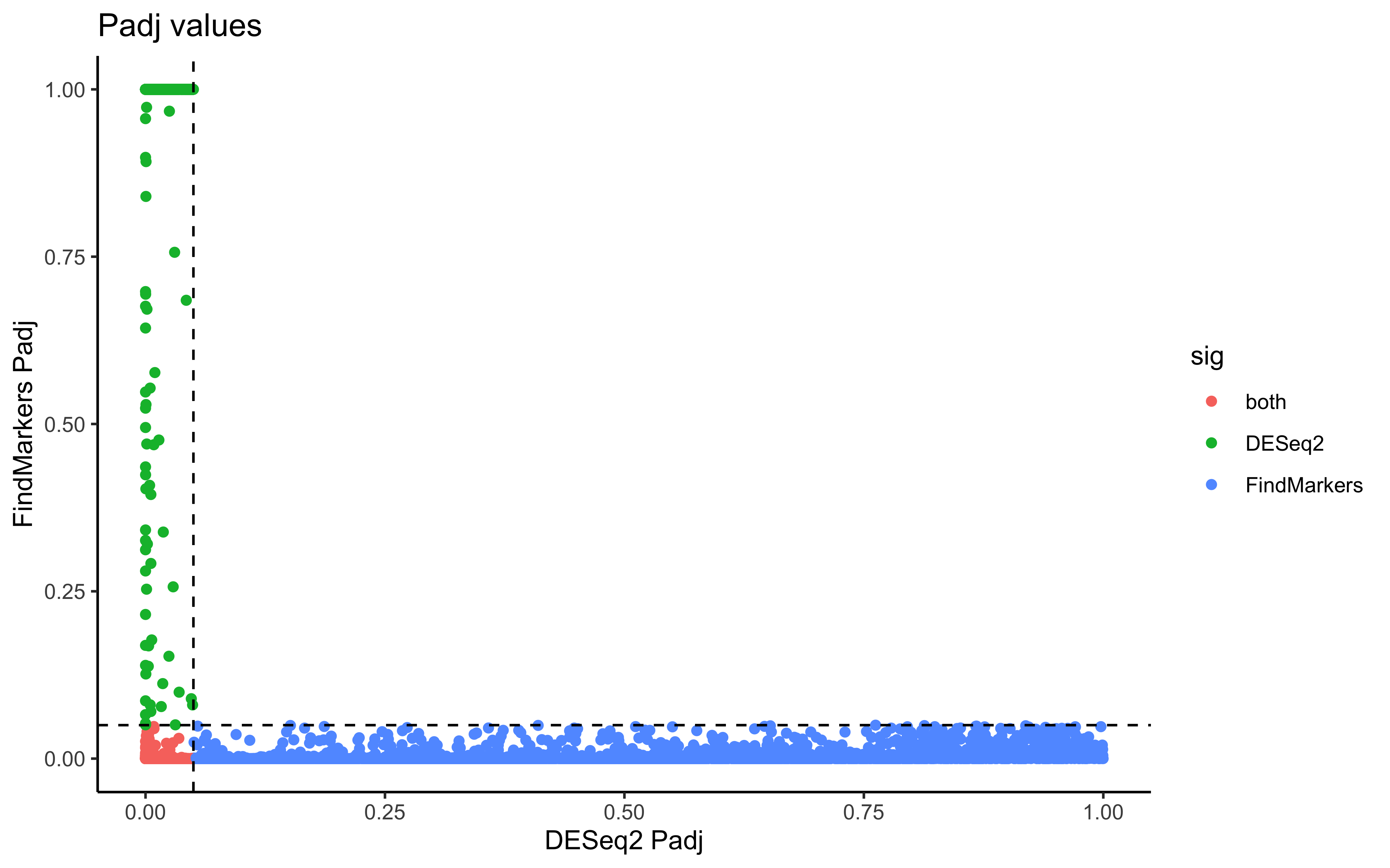 Comparing results from different DE approaches | Differential expression analysis of scRNA-seq